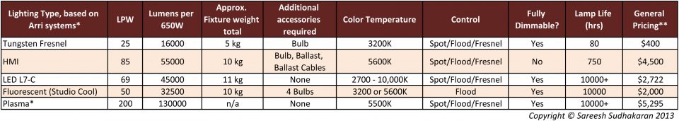 How to put together a Lighting Kit for Low Budget Films