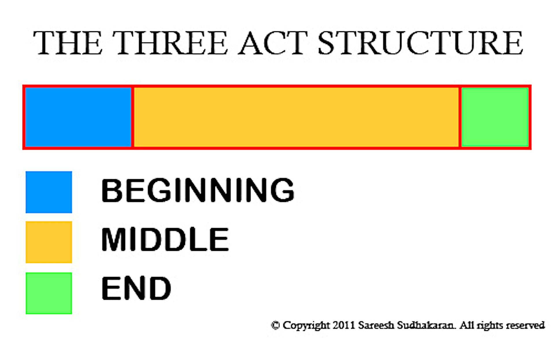 Threeactstructure | wolfcrow
