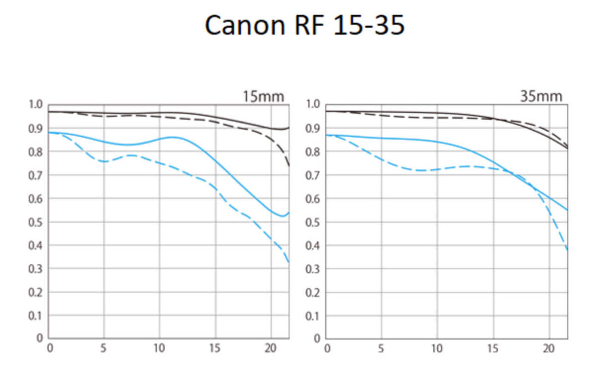 Canon RF 24-105mm f/4L IS USM Lens for Video